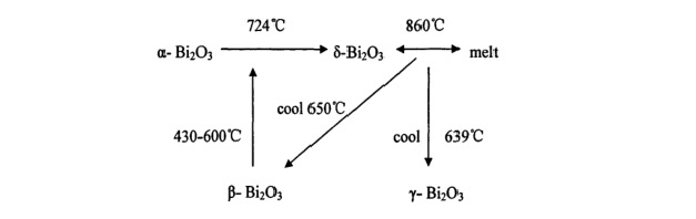 Oxidation of Bismuth: How Does It Work? - FUNCMATER